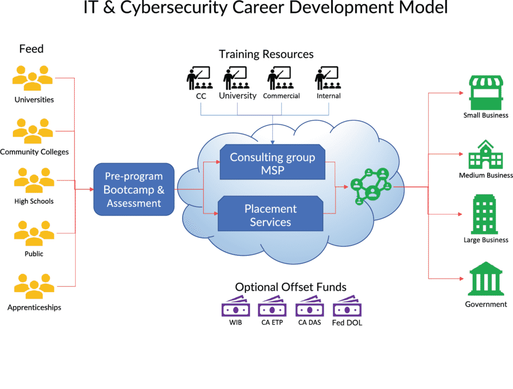 Career Development Flow Chart